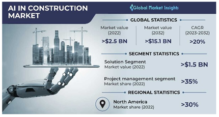 Forging the Future: AI in Construction & Engineering - IFS | FI Solutions